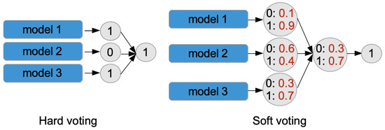 Applied Sciences | Free Full-Text | A Soft-Voting Ensemble Classifier ...
