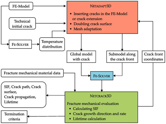 Further Development of 3D Crack Growth Simulation Program to Include ...