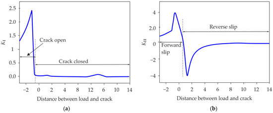 Further Development of 3D Crack Growth Simulation Program to Include Contact Loading Situations