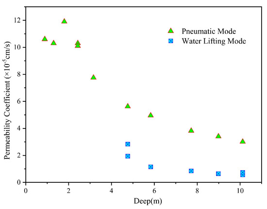 The Application and Analysis of Slug Test on Determining the ...