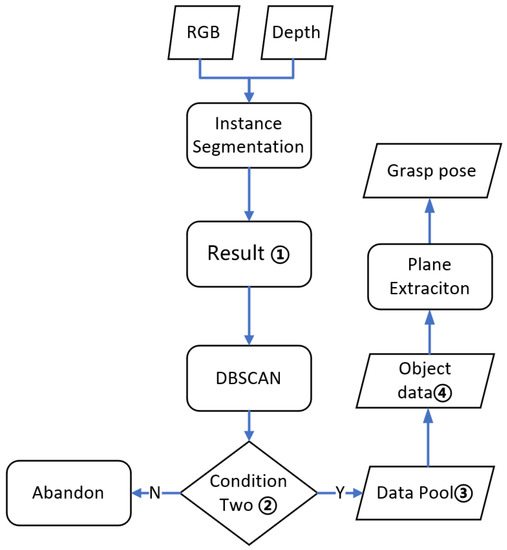 Applied Sciences | Free Full-Text | RGB-D-Based Robotic Grasping in ...