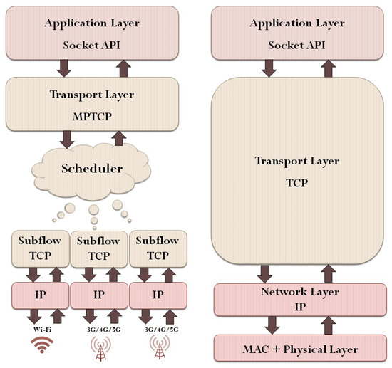 Efficient Key Exchange Using Identity-Based Encryption in Multipath TCP Environment