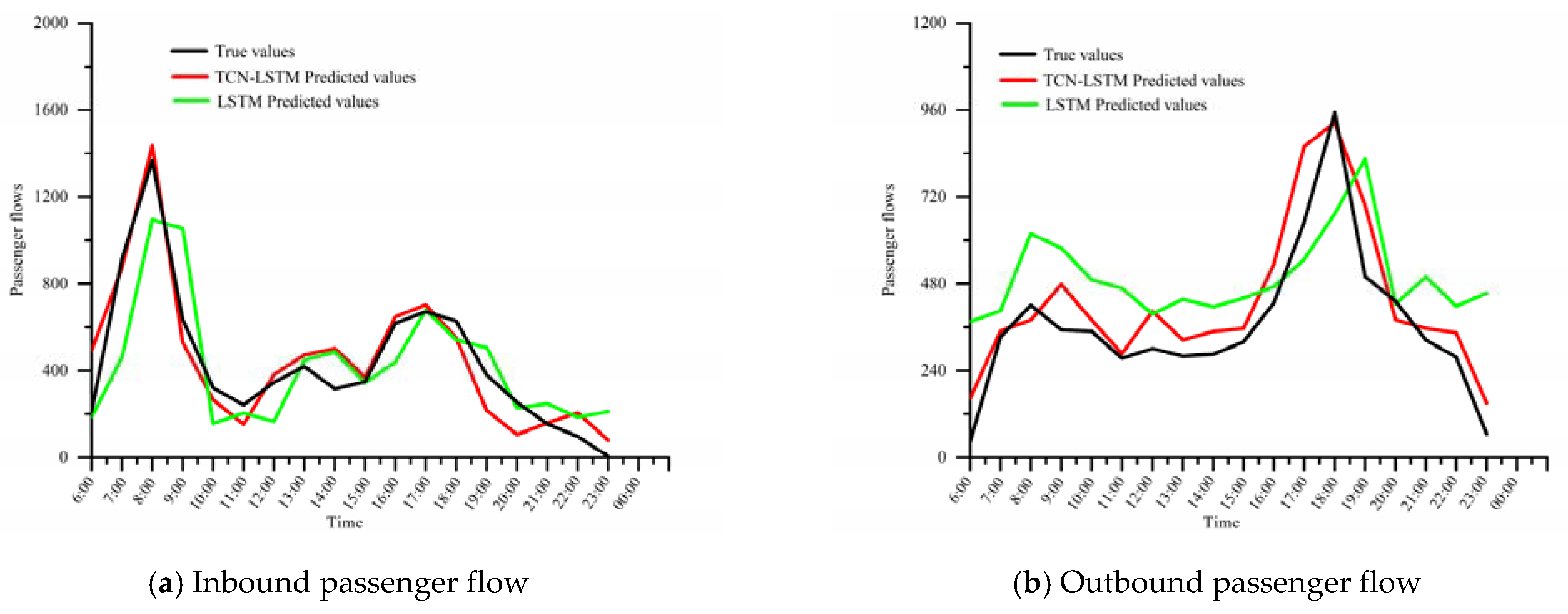 Short-Term Passenger Flow Prediction of Urban Rail Transit Based on a ...