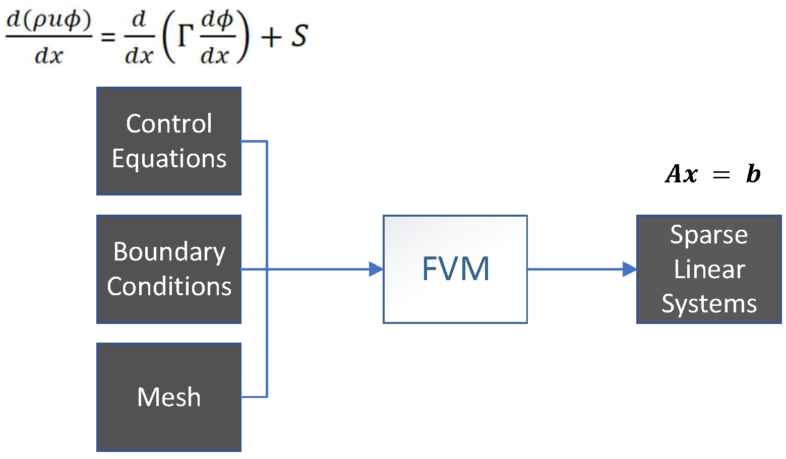 Accelerating FVM-Based Parallel Fluid Simulations with Better Grid ...