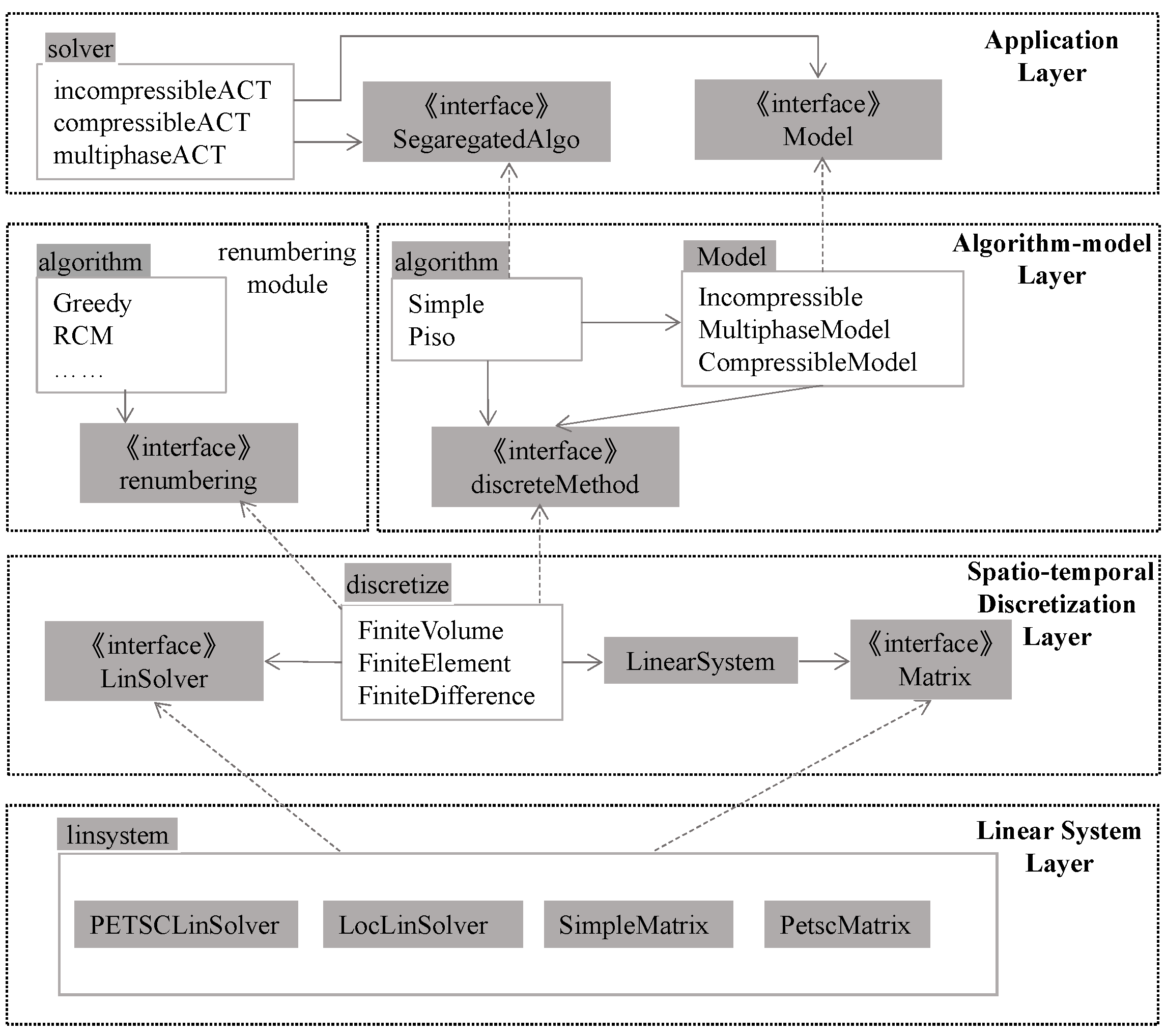 Accelerating FVM-Based Parallel Fluid Simulations with Better Grid Renumbering Methods