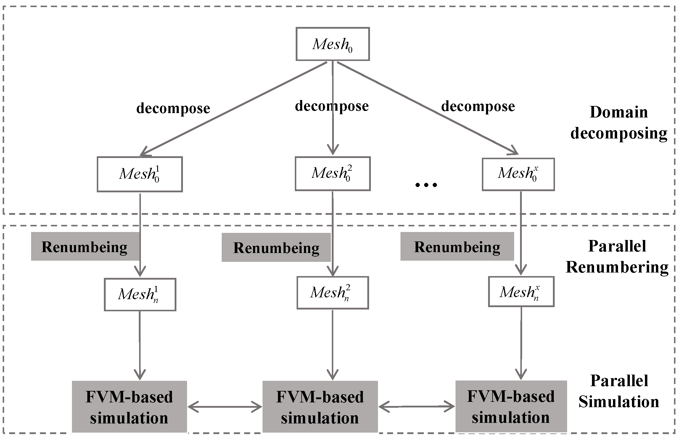 Accelerating FVM-Based Parallel Fluid Simulations with Better Grid Renumbering Methods