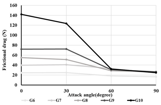 Study on Reducing Towing Drag by Varying the Shape and Arrangement of ...