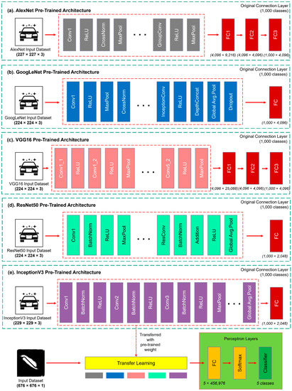 Defect Shape Classification Using Transfer Learning in Deep Convolutional Neural Network on ...