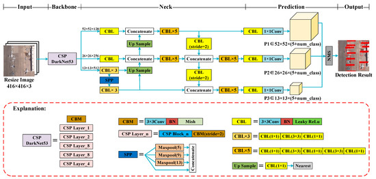 YOLO-DSD: A YOLO-Based Detector Optimized for Better Balance between ...
