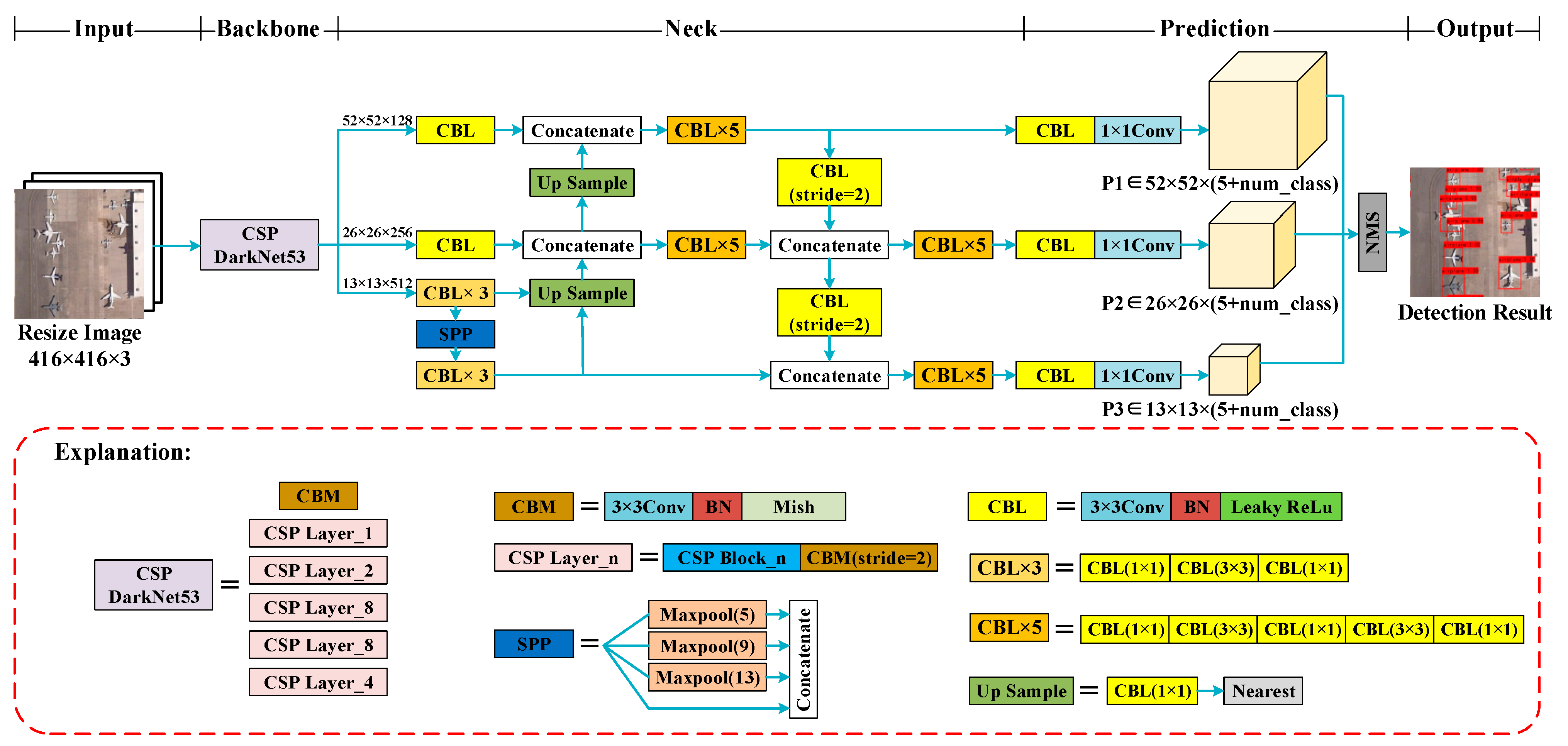 YOLO-DSD: A YOLO-Based Detector Optimized for Better Balance between ...