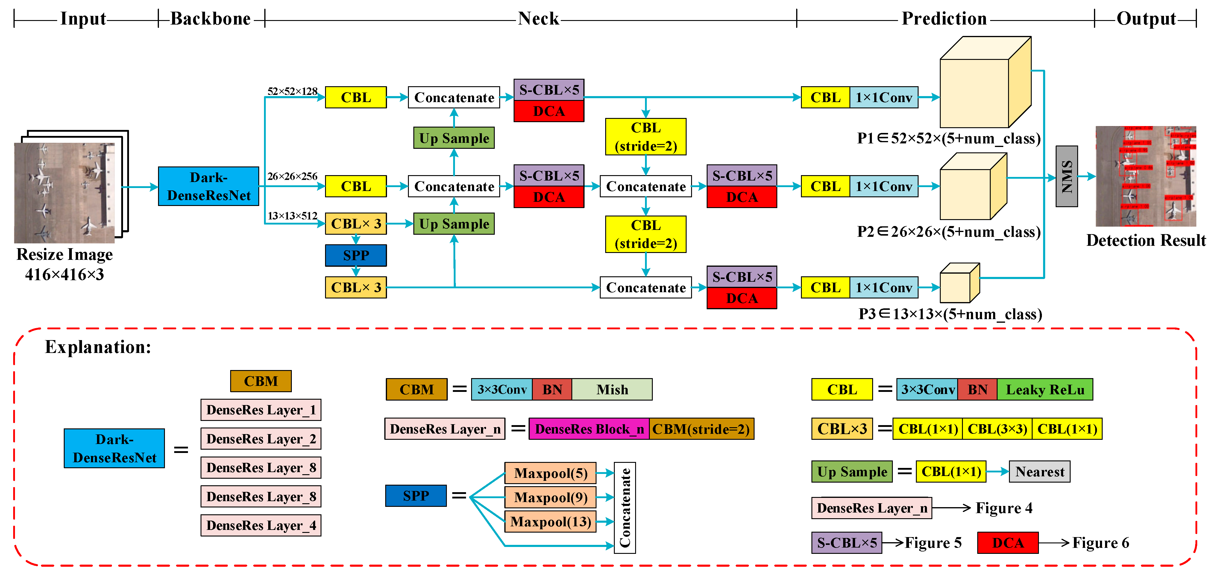 YOLO-DSD: A YOLO-Based Detector Optimized for Better Balance between ...