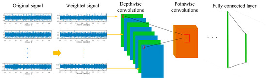 Rolling Bearing Fault Diagnosis Based on Depth-Wise Separable Convolutions with Multi-Sensor ...