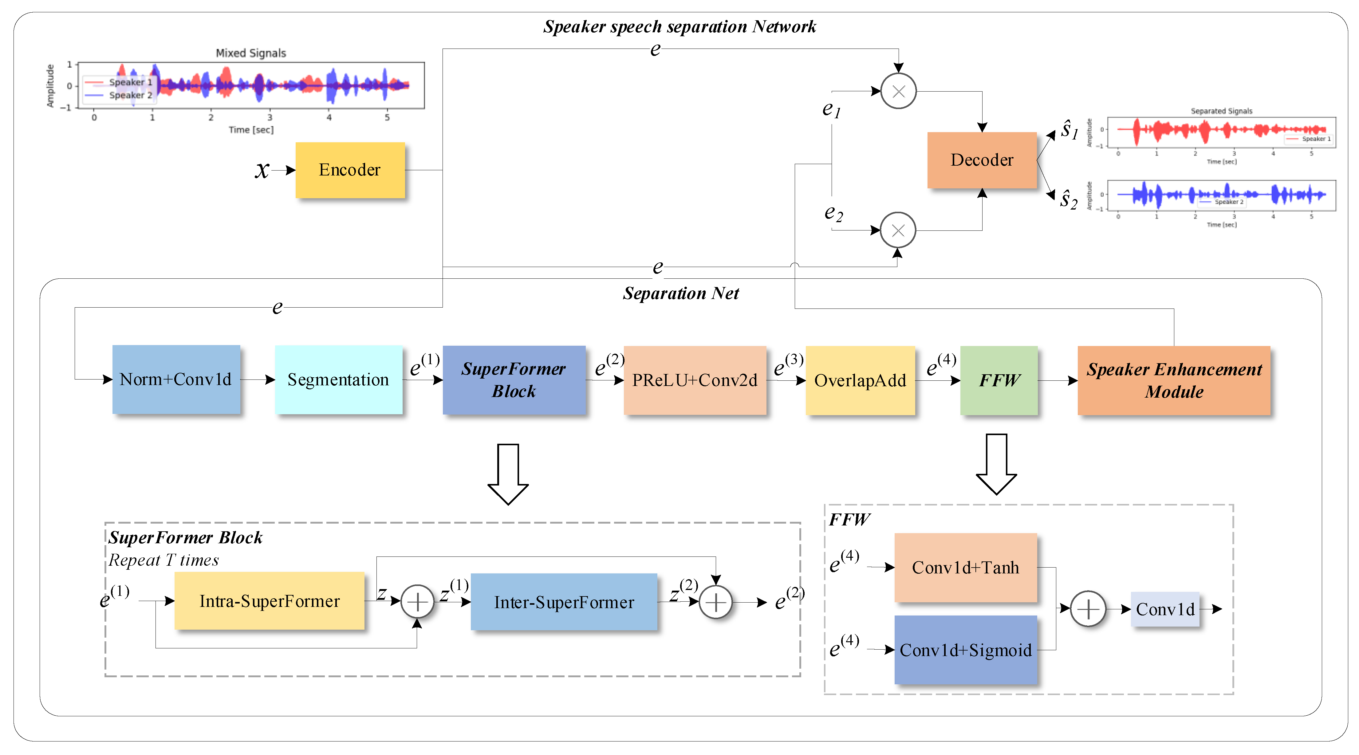 SuperFormer: Enhanced Multi-Speaker Speech Separation Network Combining Channel and Spatial ...