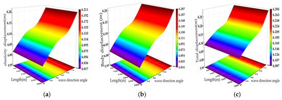 Effect of Considering Wave Angles on the Motion Response of Oversized ...