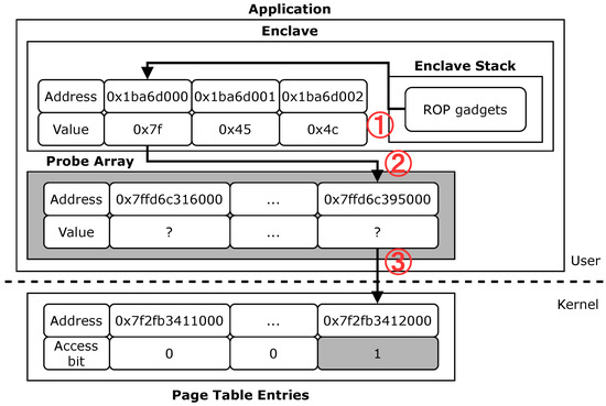 SGXDump: A Repeatable Code-Reuse Attack for Extracting SGX Enclave Memory