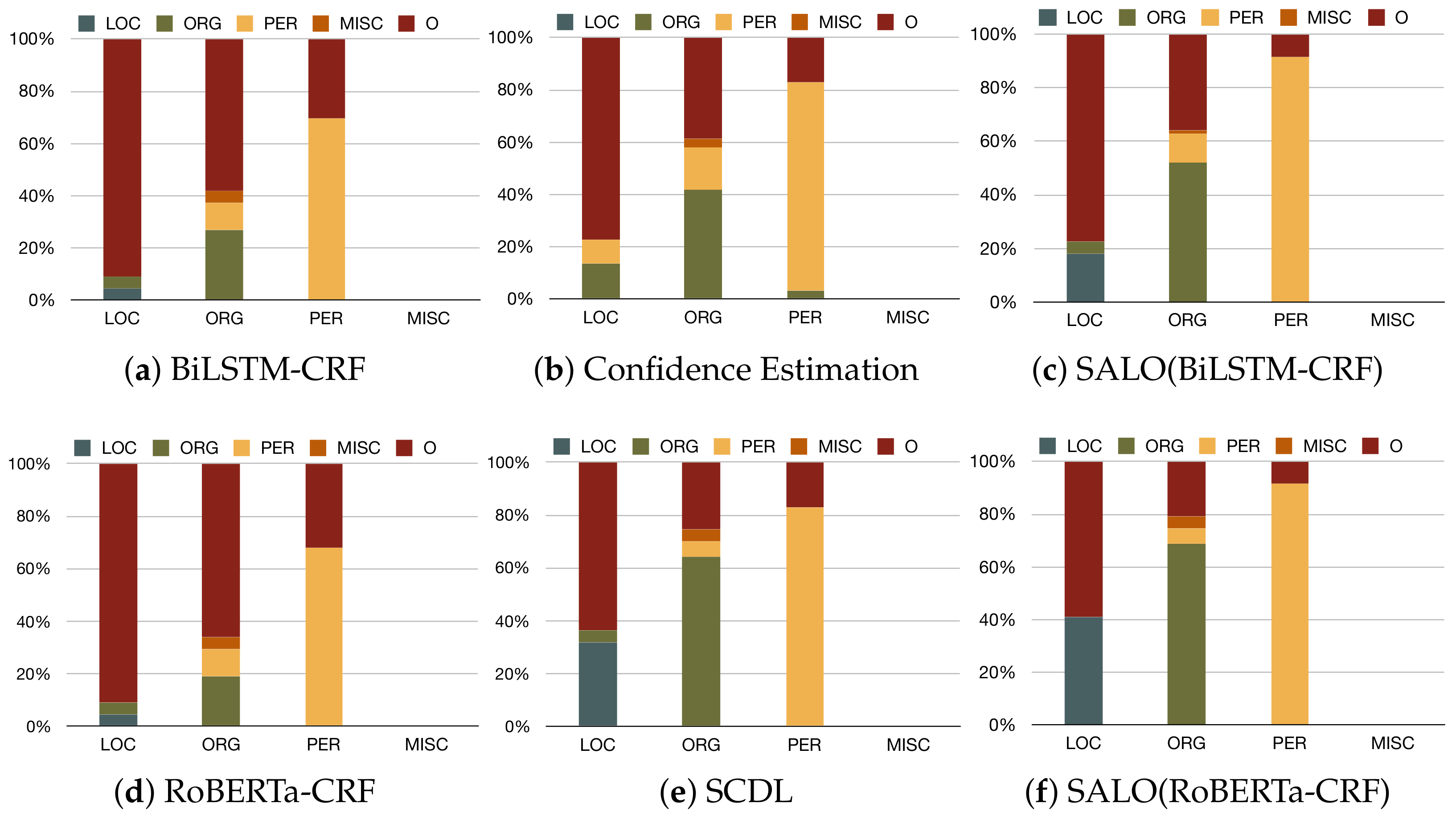 Distantly Supervised Named Entity Recognition with Self-Adaptive Label Correction