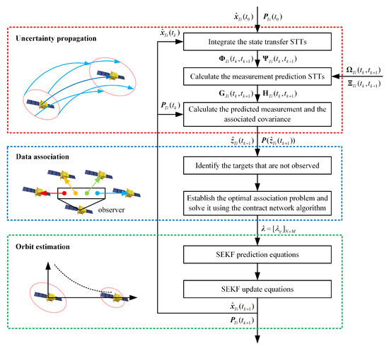 Multi-Spacecraft Tracking and Data Association Based on Uncertainty ...