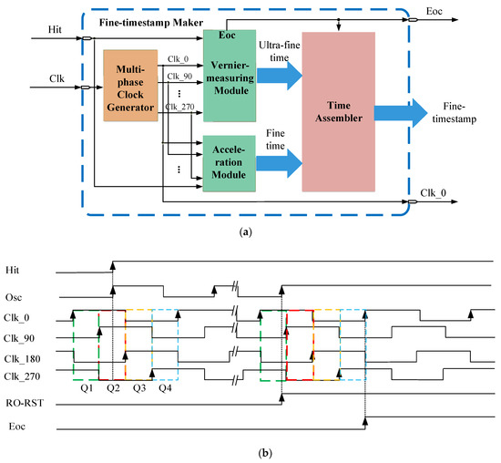 A High-Throughput Vernier Time-to-Digital Converter on FPGAs with Improved Resolution Using a Bi ...