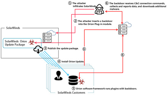 Applied Sciences | Free Full-Text | IIoT Malware Detection Using Edge ...