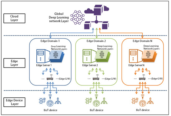 Applied Sciences | Free Full-Text | IIoT Malware Detection Using Edge Computing and Deep ...