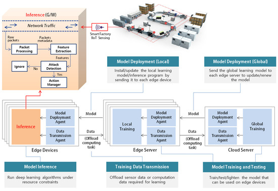 Applied Sciences | Free Full-Text | IIoT Malware Detection Using Edge ...