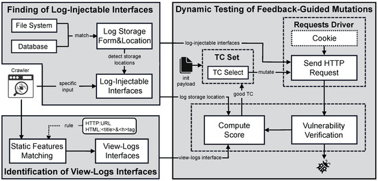 LogInjector: Detecting Web Application Log Injection Vulnerabilities