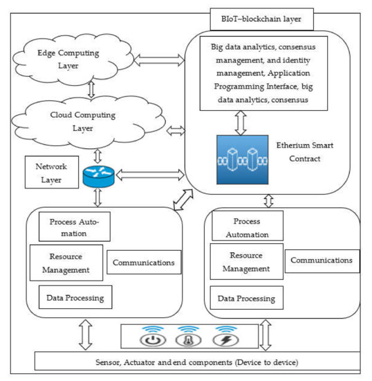 Applied Sciences | Free Full-Text | The Rise of Blockchain Internet of Things (BIoT): Secured ...