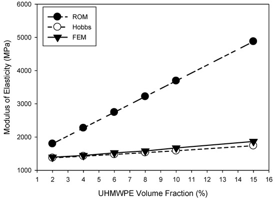 Prediction of the Elastic Properties of Ultra High Molecular-Weight ...