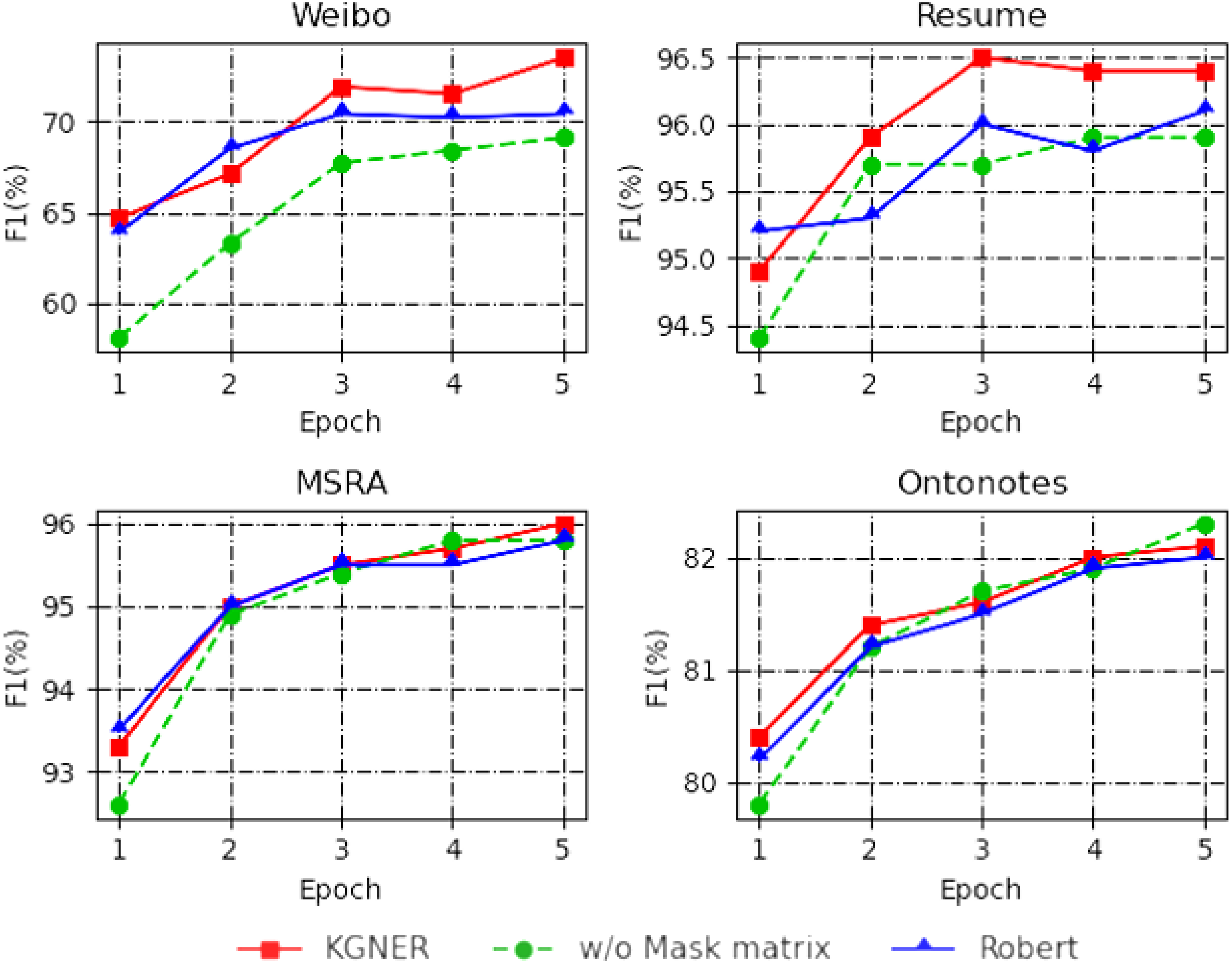 Applied Sciences | Free Full-Text | KGNER: Improving Chinese Named ...