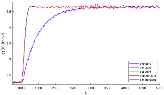 Discrete-Time System Conditional Optimization Based on Takagi–Sugeno Fuzzy Model Using the Full ...