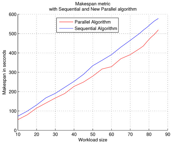 Parallelization of Array Method with Hybrid Programming: OpenMP and MPI