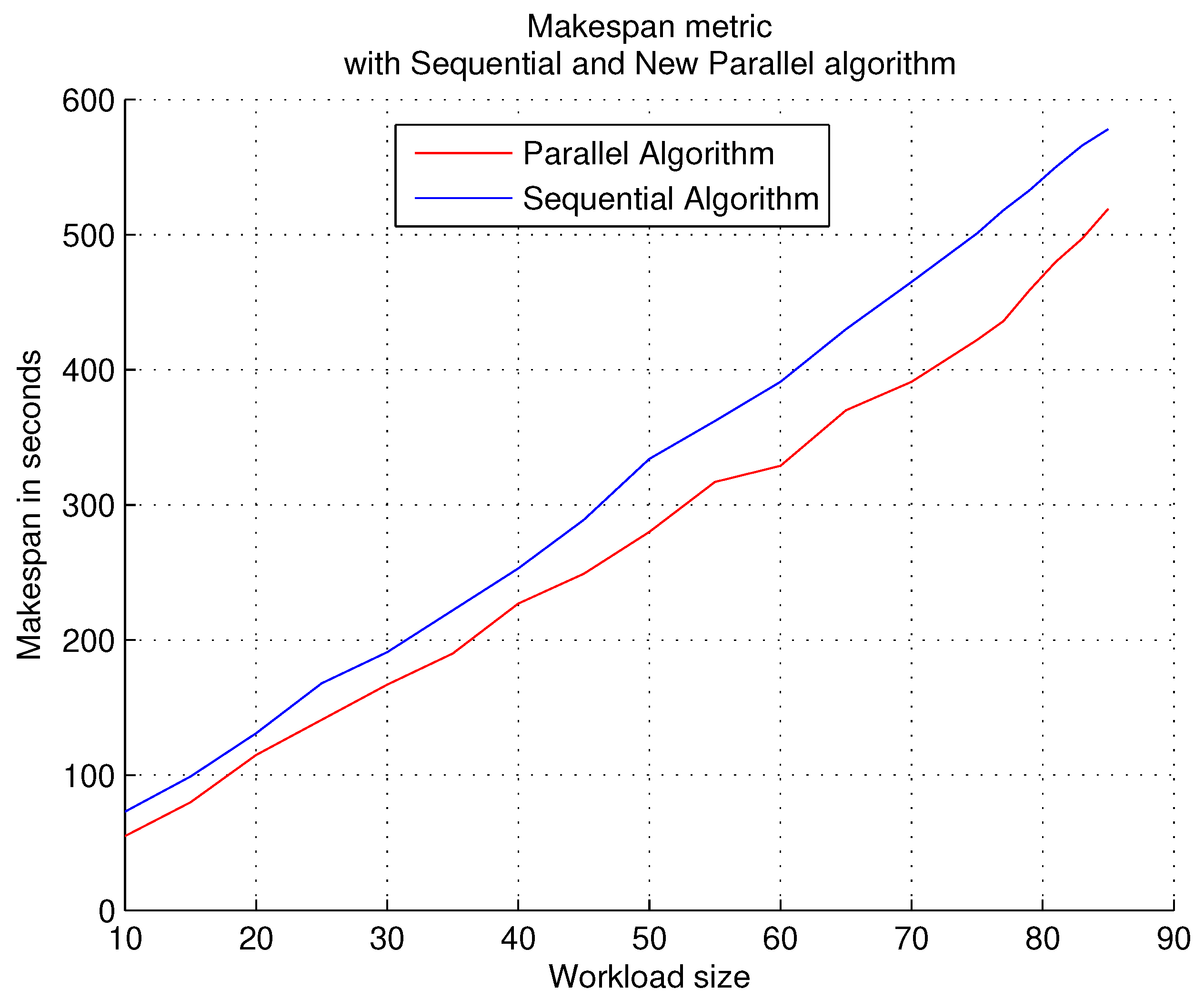Parallelization of Array Method with Hybrid Programming: OpenMP and MPI