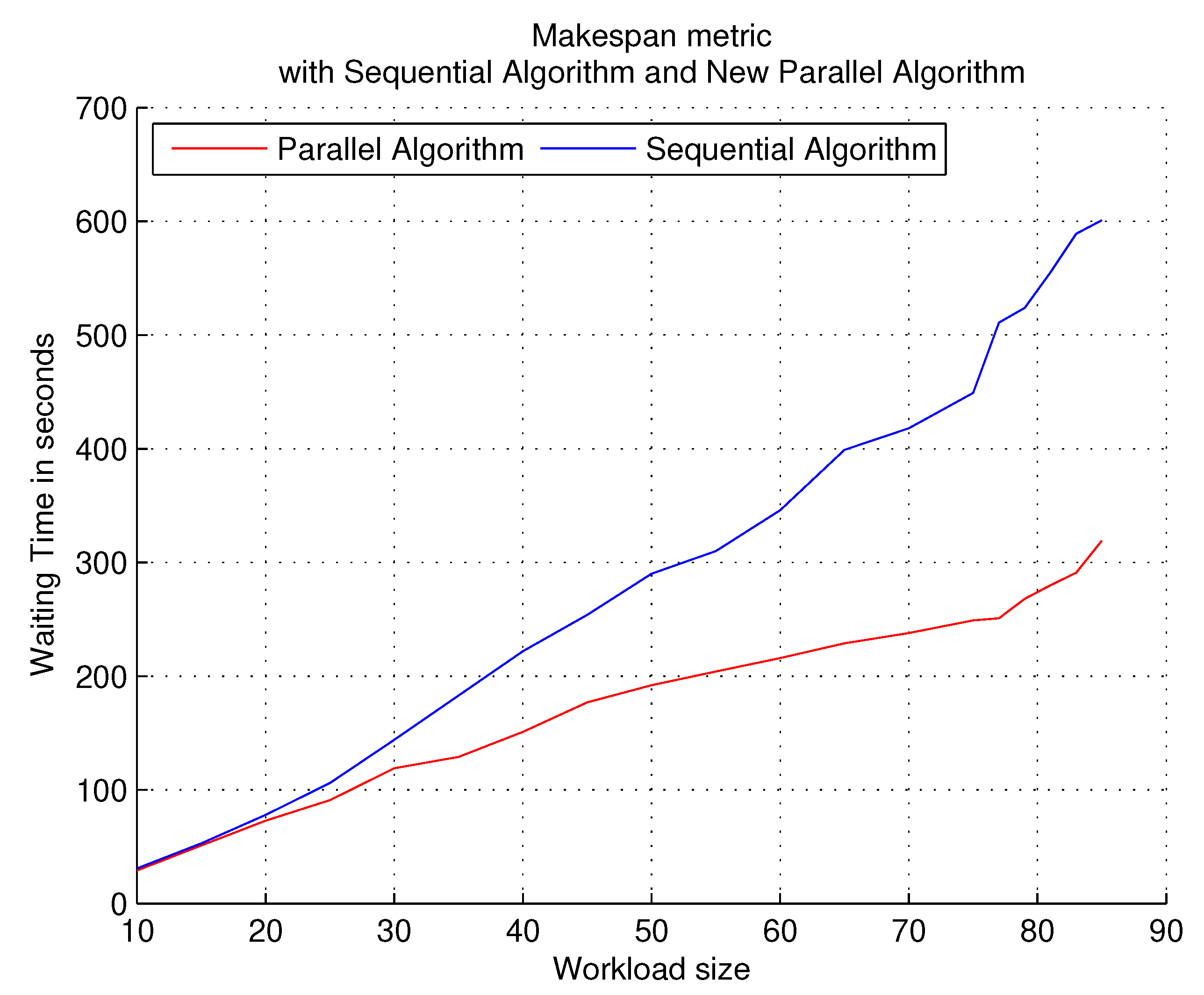 Parallelization of Array Method with Hybrid Programming: OpenMP and MPI