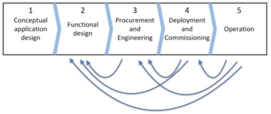 Applied Sciences | Free Full-Text | A SOA-Based Engineering Process ...