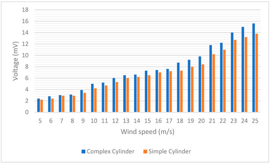 Design and Development of Bladeless Vibration-Based Piezoelectric ...