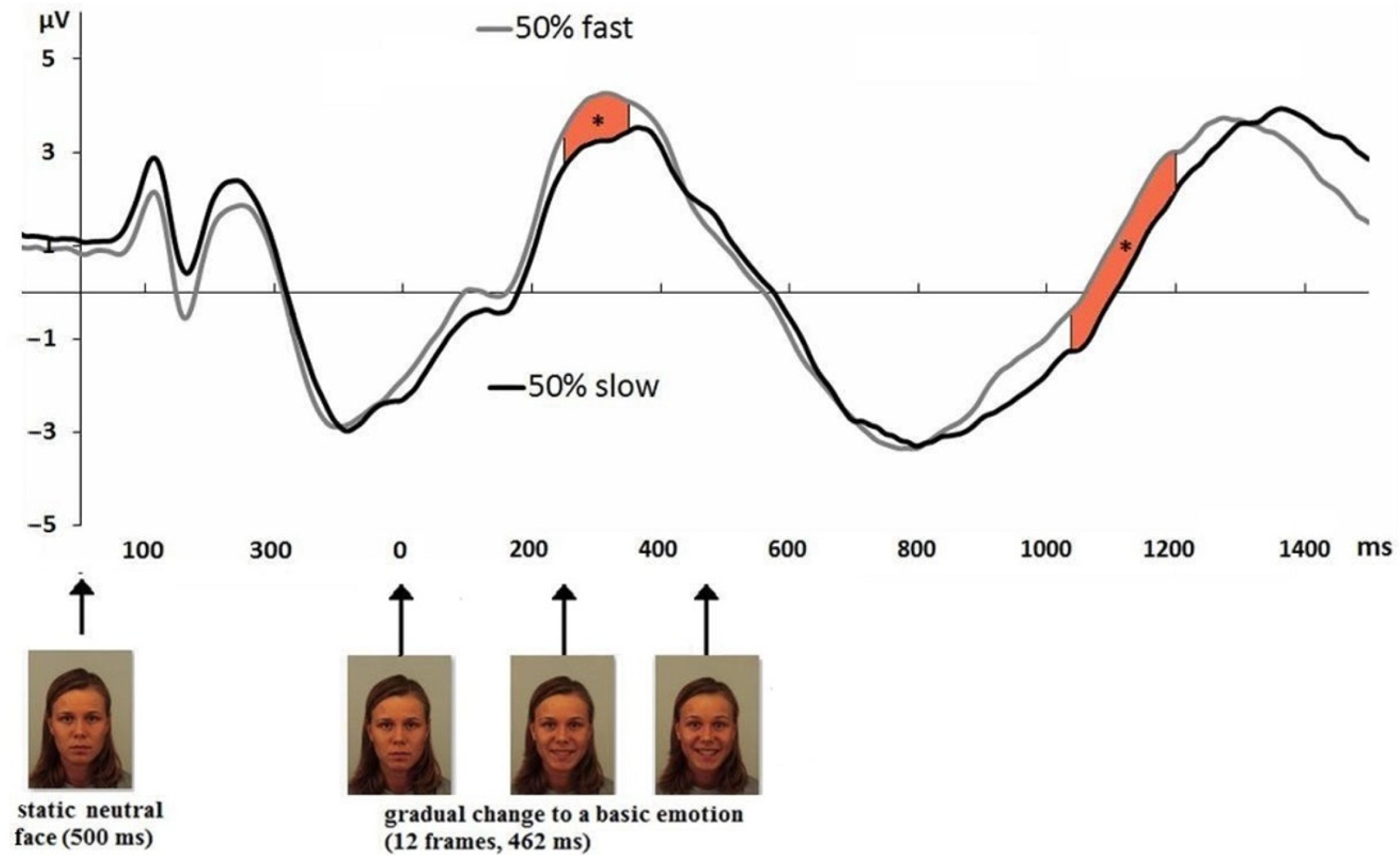 Event-Related Potentials during Verbal Recognition of Naturalistic Neutral-to-Emotional Dynamic ...