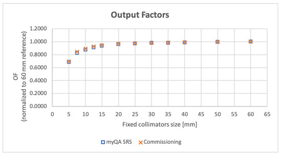 IBA myQA SRS Detector for CyberKnife Robotic Radiosurgery Quality Assurance