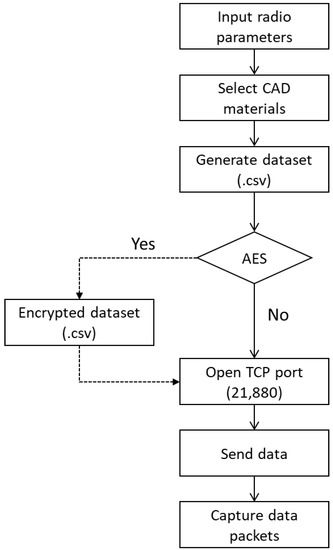 Applied Sciences | Free Full-Text | 5G Digital Twin: A Study of ...