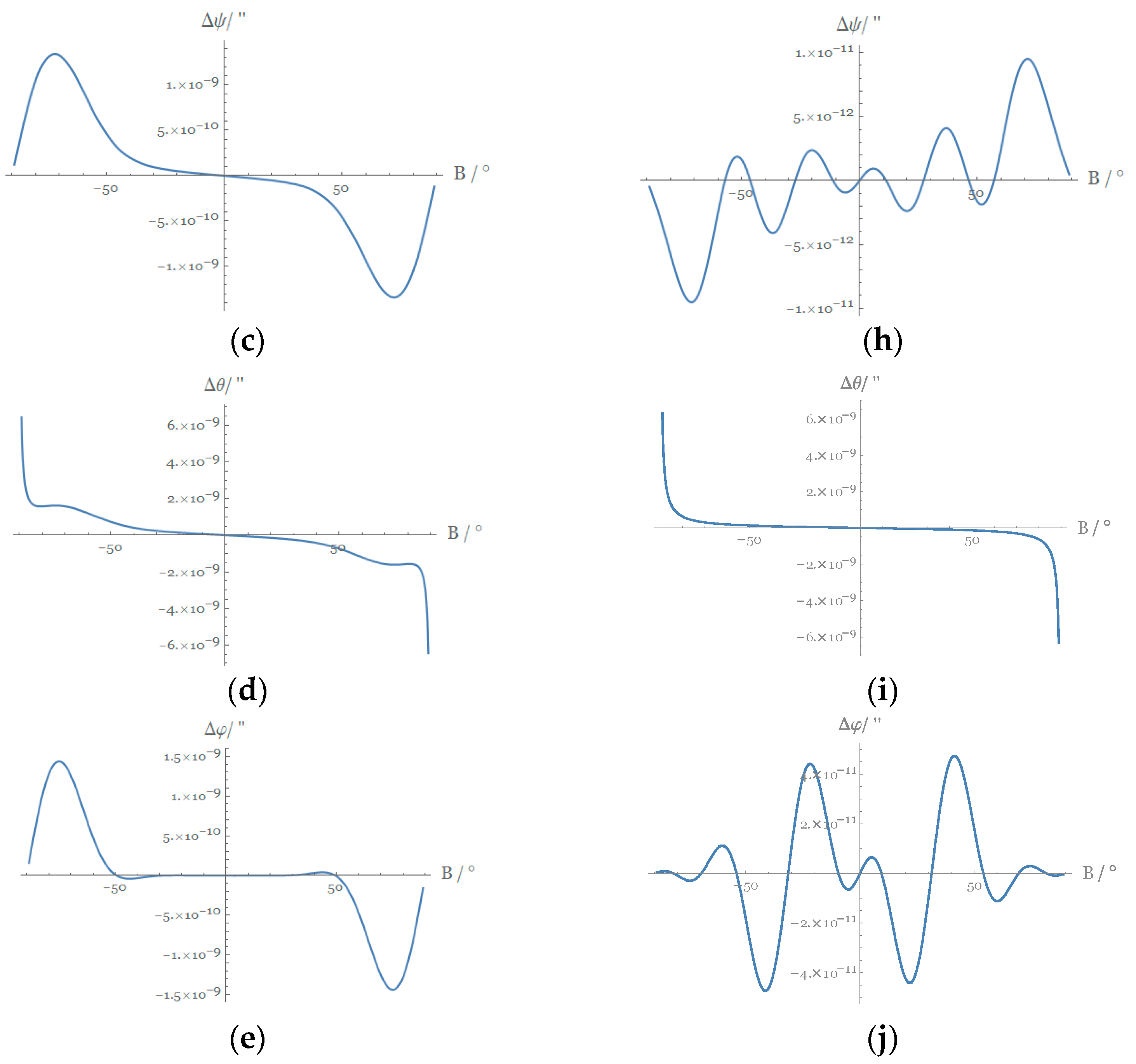 Simplified Expansions of Common Latitudes with Geodetic Latitude and ...