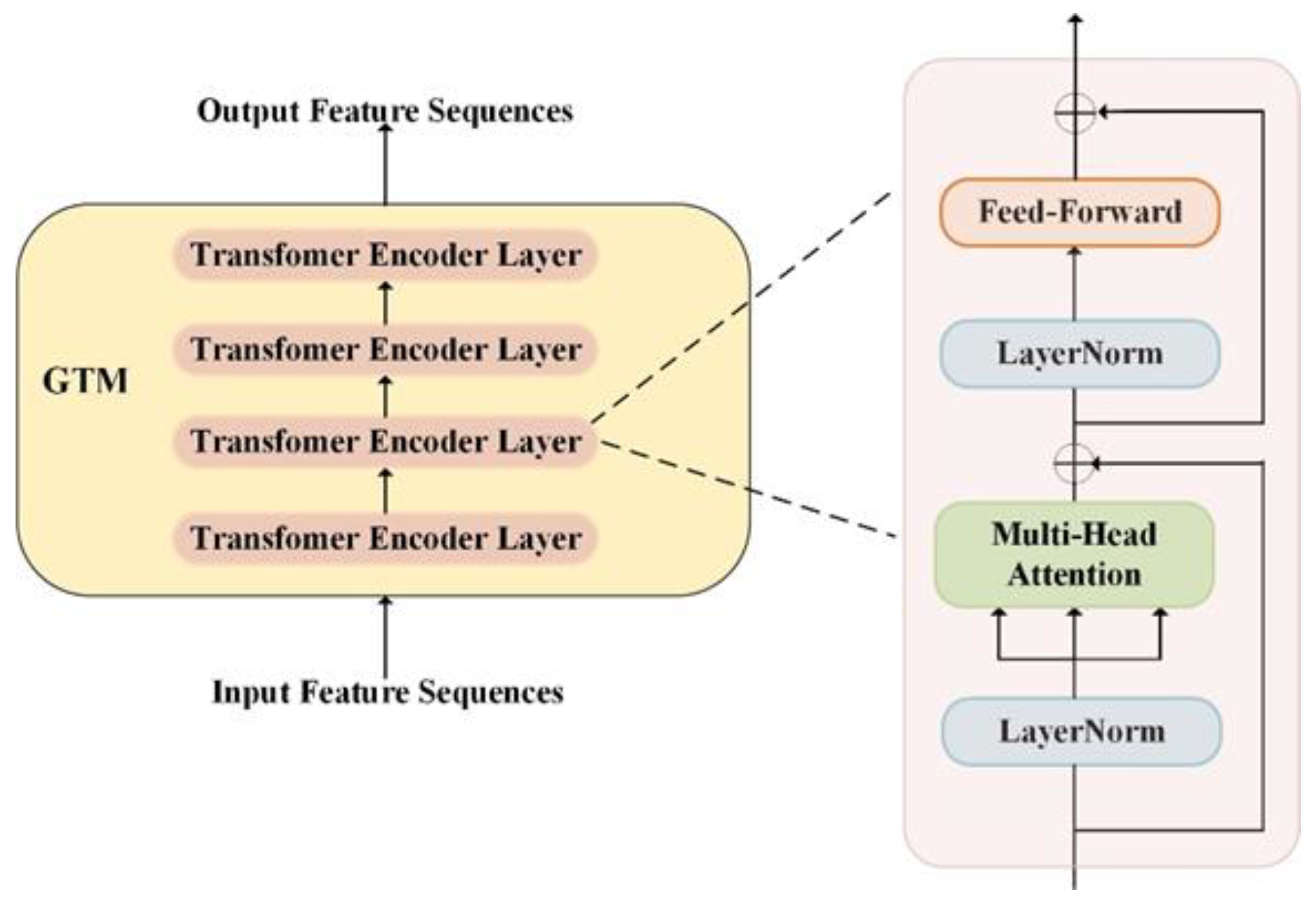 Enhanced Context Learning with Transformer for Human Parsing