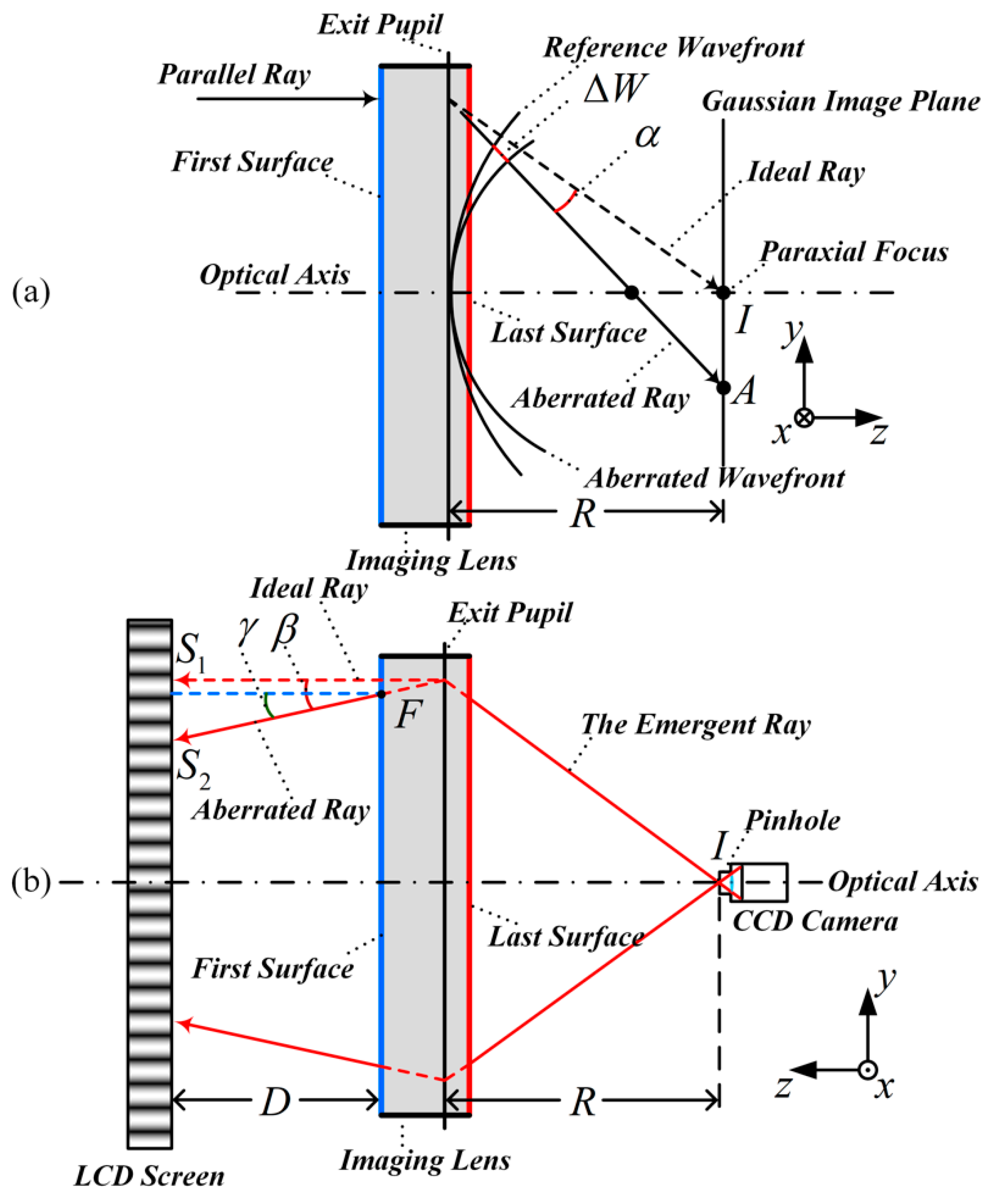 Applied Sciences | Free Full-Text | Wavefront Aberration Measurement Deflectometry for Imaging ...