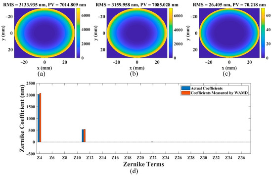 Applied Sciences | Free Full-Text | Wavefront Aberration Measurement ...