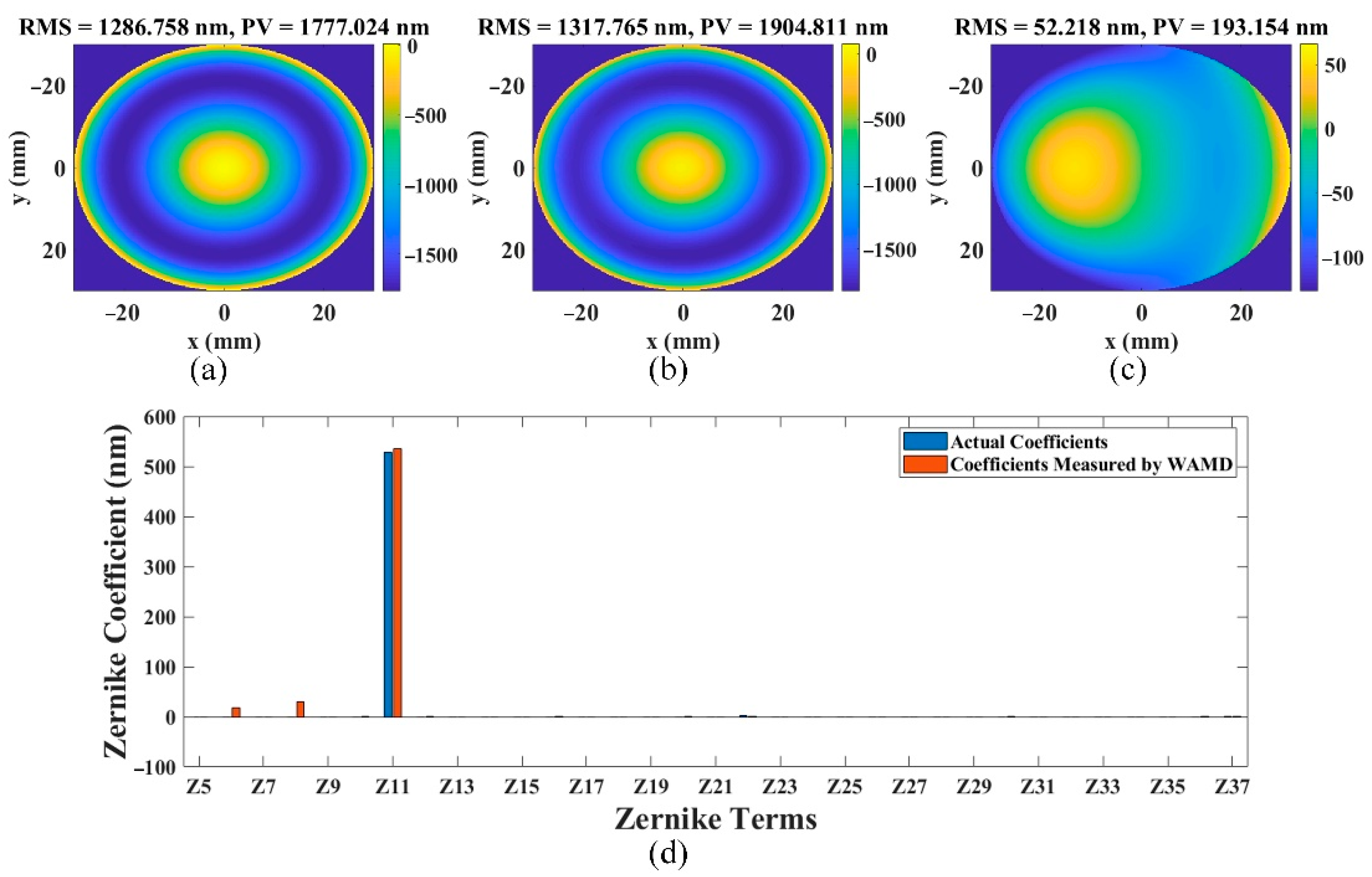 Applied Sciences | Free Full-Text | Wavefront Aberration Measurement ...