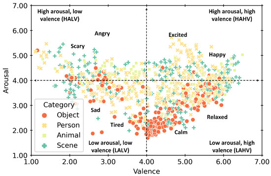Investigation of Relationships between Discrete and Dimensional Emotion ...