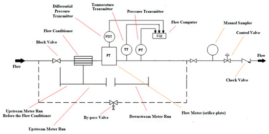 Fiscal Measurement and Oil and Gas Production Market: Increasing ...
