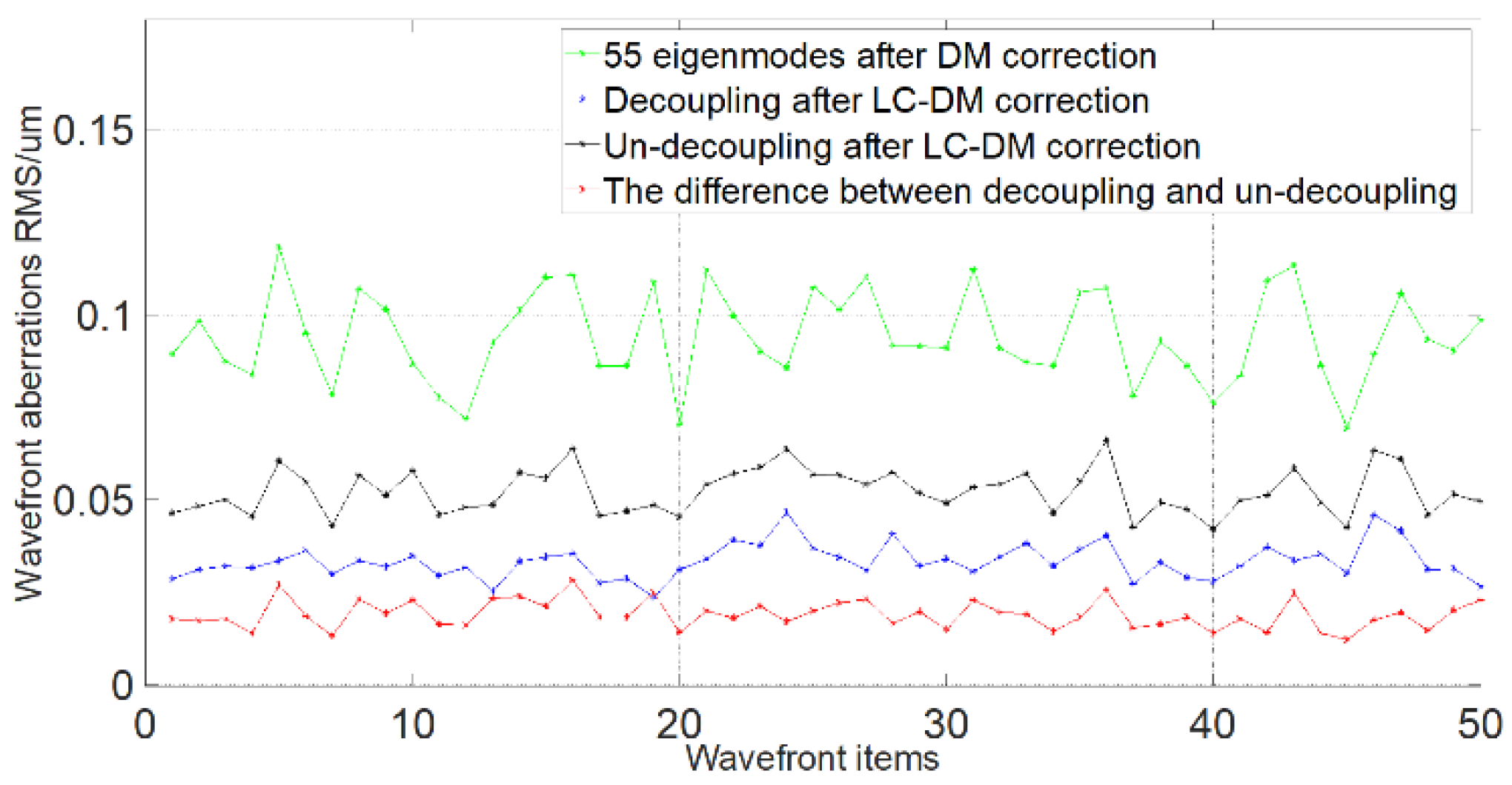 Eigenmode Wavefront Decoupling Algorithm for LC–DM Adaptive Optics Systems