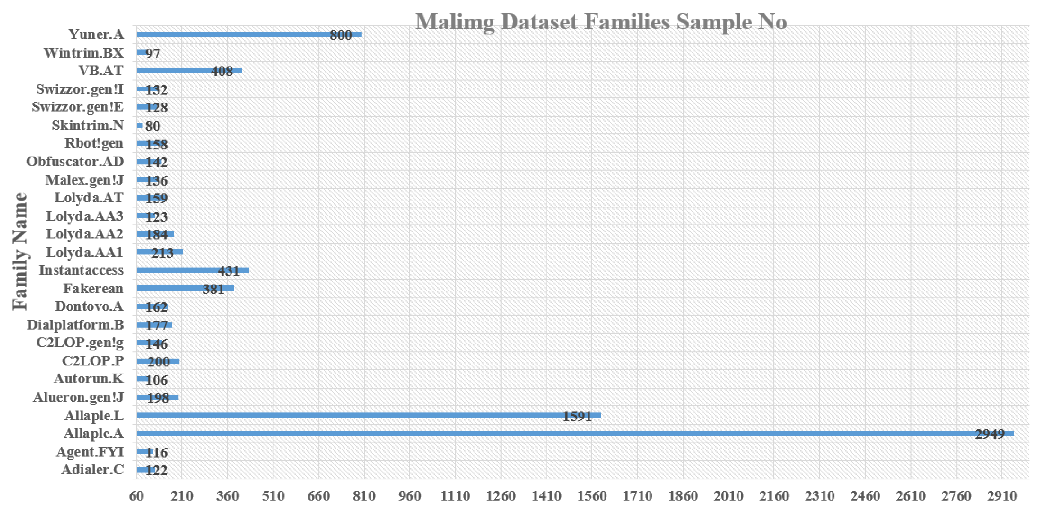Robust Malware Family Classification Using Effective Features and ...