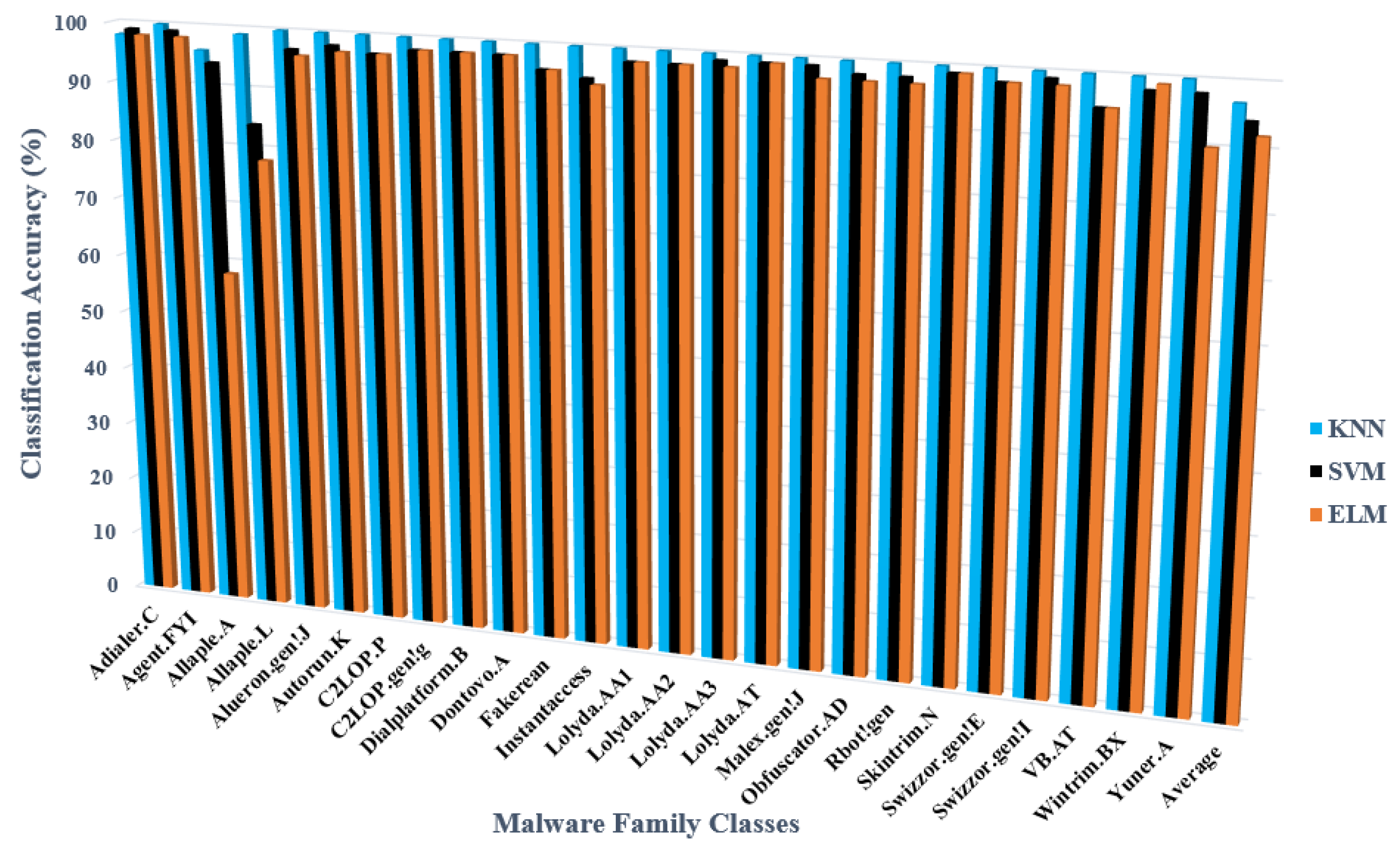 Robust Malware Family Classification Using Effective Features and Classifiers