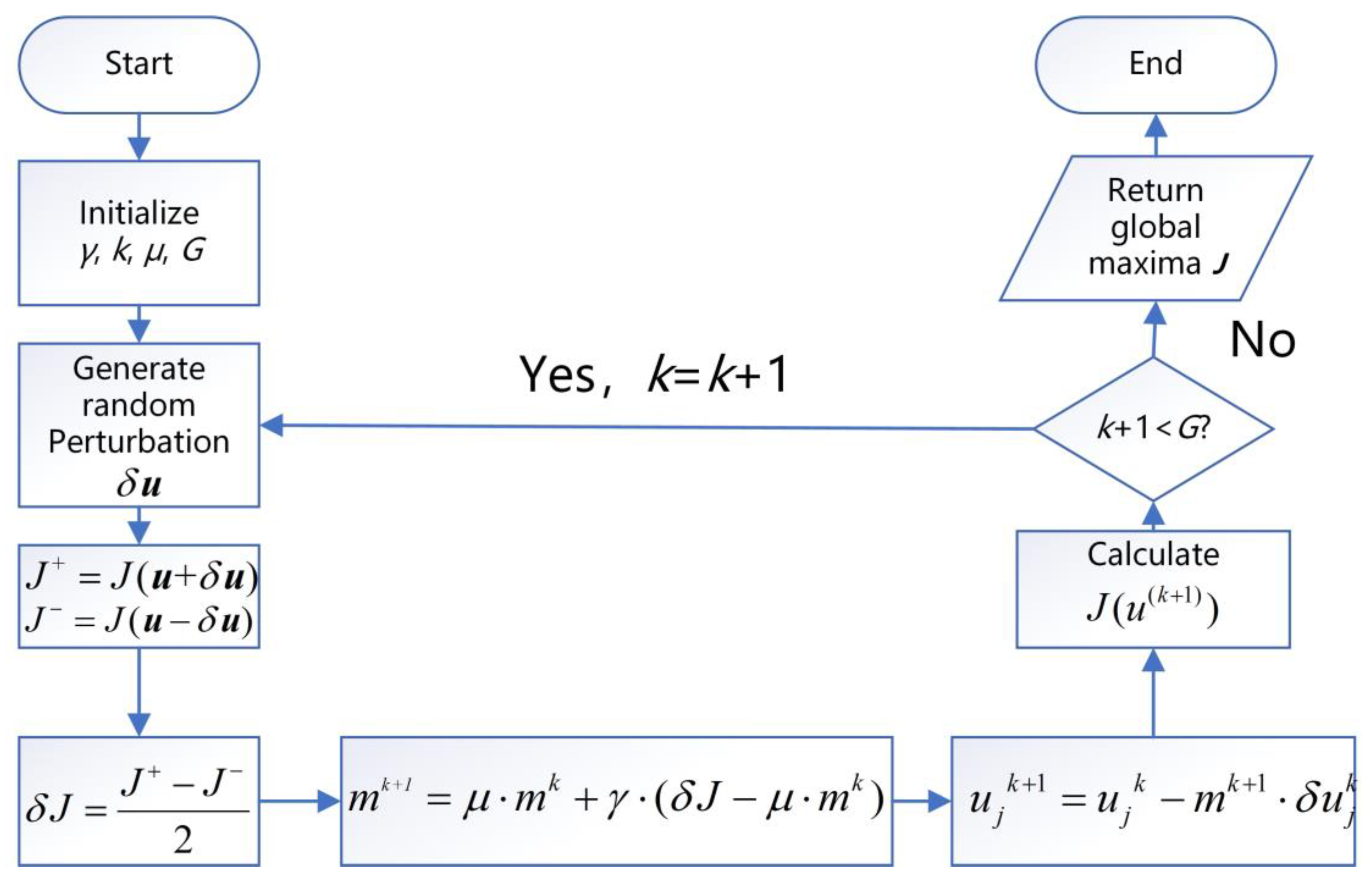 Improved SPGD Algorithm for Optical Phased Array Phase Calibration