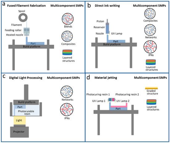 4D Printing of Multicomponent Shape-Memory Polymer Formulations